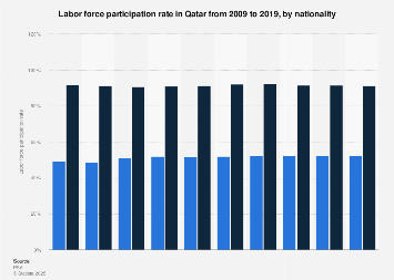 Qatar: labor force participation rate by nationality 2019| Statista