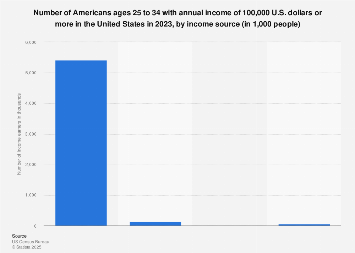 Income sources of high earning millennials U.S. 2023| Statista