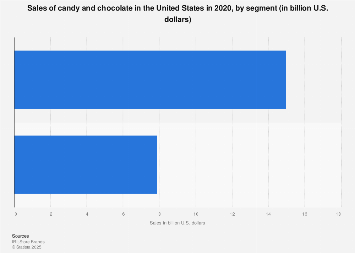U.S. candy and chocolate dollar sales by segment 2020 | Statista