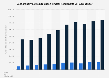 Qatar: economically active population by gender 2019| Statista