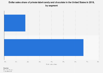U.S. private label candy and chocolate sales share by segment 2019 ...