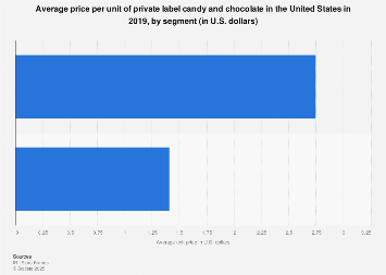 U.S. private label candy and chocolate average price by segment, 2019 l ...
