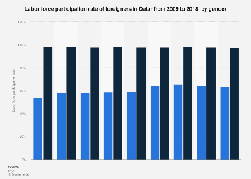 Qatar: labor force participation rate of foreigners by gender | Statista