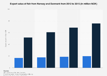 Norway, Denmark: export value of fish 2012-2015 | Statista