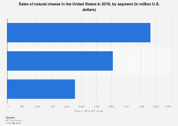 U.S. natural cheese sales by segment, 2019| Statista