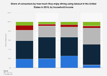 Consumers who enjoy takeout U.S. 2016, by HH income| Statista