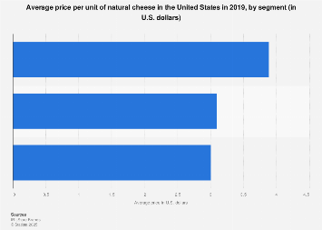 Average price U.S. natural cheese by segment, 2019| Statista