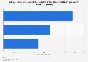 U.S. private label natural cheese sales by segment 2022| Statista