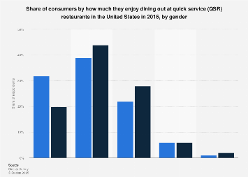 Consumers who enjoy QSR restaurants U.S. 2016, by gender| Statista