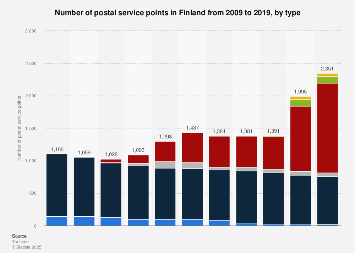 Finland: number of postal service points 2009-2019 | Statista