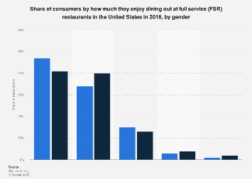 U.S. consumers who enjoy full service restaurants 2016, by gender| Statista
