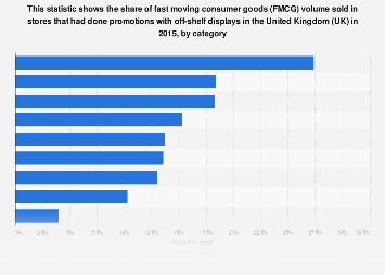 FMCG categories' sales volume share with off-shelf display 2015 ...