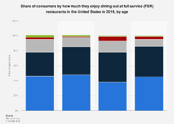 U.S. consumers who enjoy full service restaurants 2016, by age | Statista