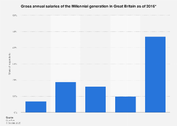 Millennial generation current salaries Great Britain 2016| Statista