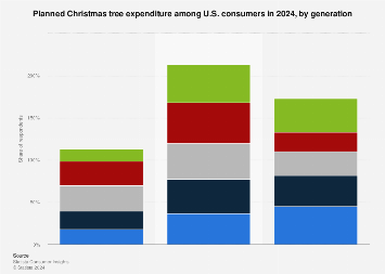 Christmas tree spending by generation U.S. 2024| Statista
