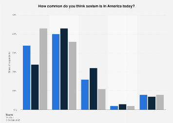Americans views on the prevalence of sexism 2016, by gender| Statista