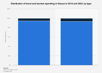 Travel and tourism spending share by type Greece 2023| Statista