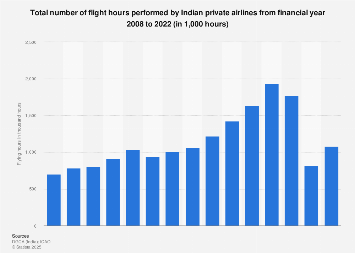 India: private airlines flight hours 2022| Statista