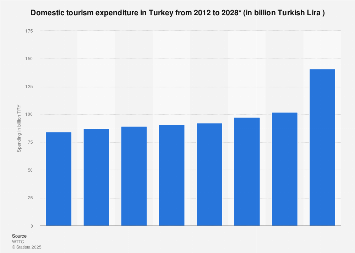 Domestic tourism expenditure in Turkey 2012-2028 | Statista