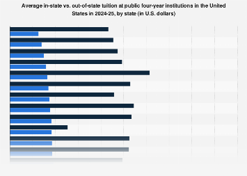Average College Tuition In 2022