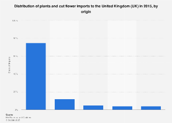 Plants and cut flower imports by origin 2016| Statista