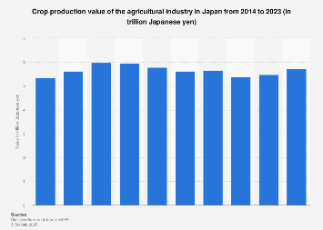 Japan: crop production value| Statista