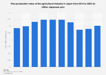 Japan: rice production value| Statista