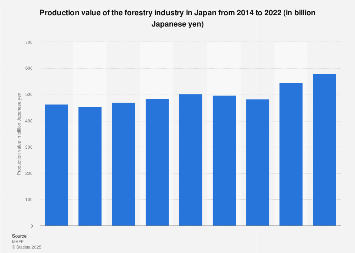 Japan: forestry sector production value| Statista