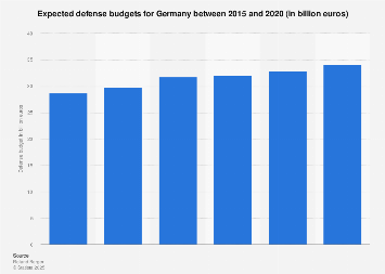 Germany: expected defense budget 2015-2020 | Statista