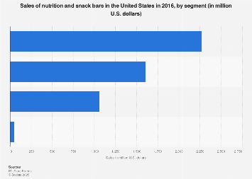 U.S. nutrition and snack bar dollar sales by segment, 2016 | Statista