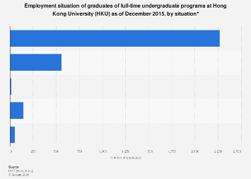 Hong Kong: employment situation of graduates of full-time undergraduate ...