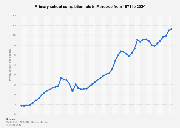 Primary school completion rate Morocco| Statista