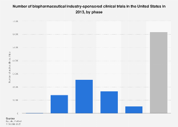 Industry sponsored clinical trials U.S. by phase 2013| Statista