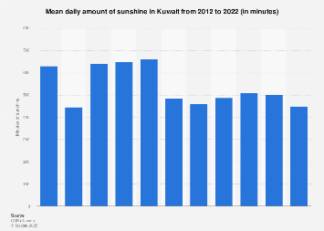 Kuwait: average daily sunshine| Statista