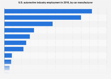 Employment - U.S. auto industry by car manufacturer 2016| Statista