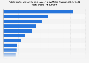 Retailer market share of the cake category 2016| Statista