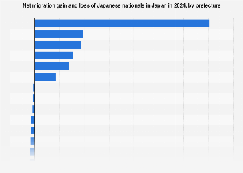 Japan: net migration by prefecture 2024| Statista
