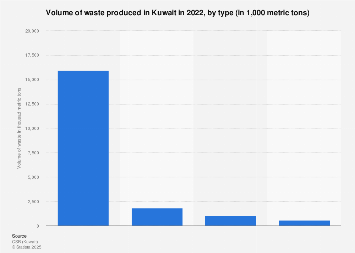 Kuwait: volume of waste by type 2022| Statista