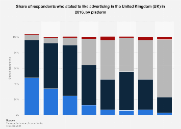 Likeability of advertising by platform in the UK 2016 | Statista