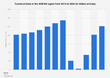 ASEAN: tourist arrivals 2024| Statista