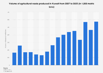 Kuwait: volume of agricultural waste 2022| Statista
