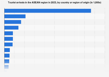 ASEAN: tourist arrivals by country of origin 2023| Statista