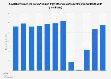 ASEAN: tourist arrivals from ASEAN countries| Statista