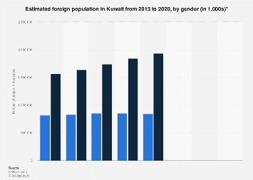Kuwait's foreign population by gender 2010| Statista