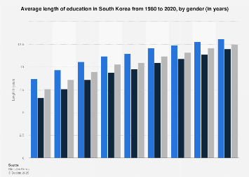 South Korea: length of education by gender| Statista