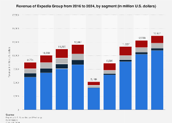 Expedia Group revenue by segment 2024| Statista