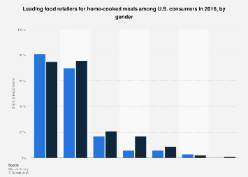Home-cooked meals: leading food retailers among U.S. consumers, by ...