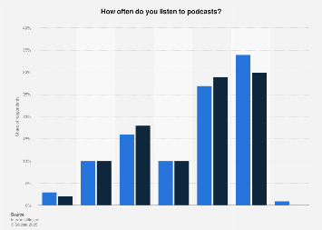 Podcast listening frequency in Sweden by gender 2020| Statista