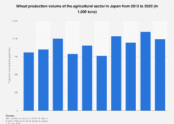 Japan: wheat production output| Statista