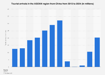 ASEAN: tourist arrivals from China 2024| Statista